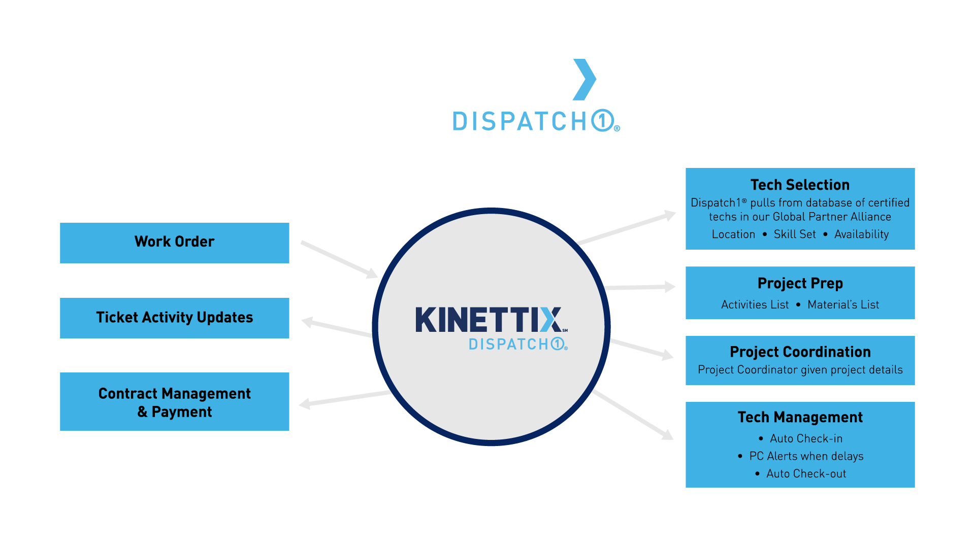 DISPATCH1® FIELD SERVICES MANAGEMENT PLATFORM
