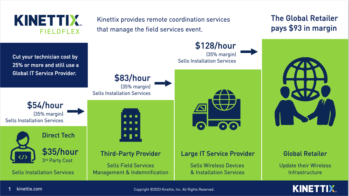 How Field Services Augmentation Can Improve Your Profitability