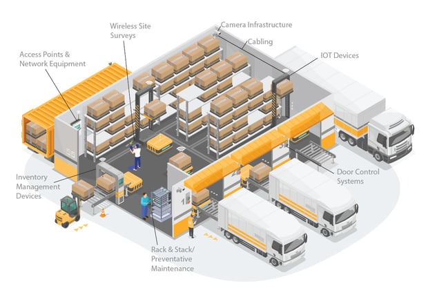Warehouse/Distribution Industry